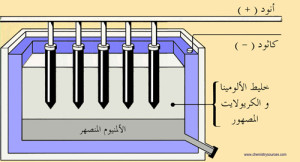 طريقة هال Hall Process | مصادر الكيمياء