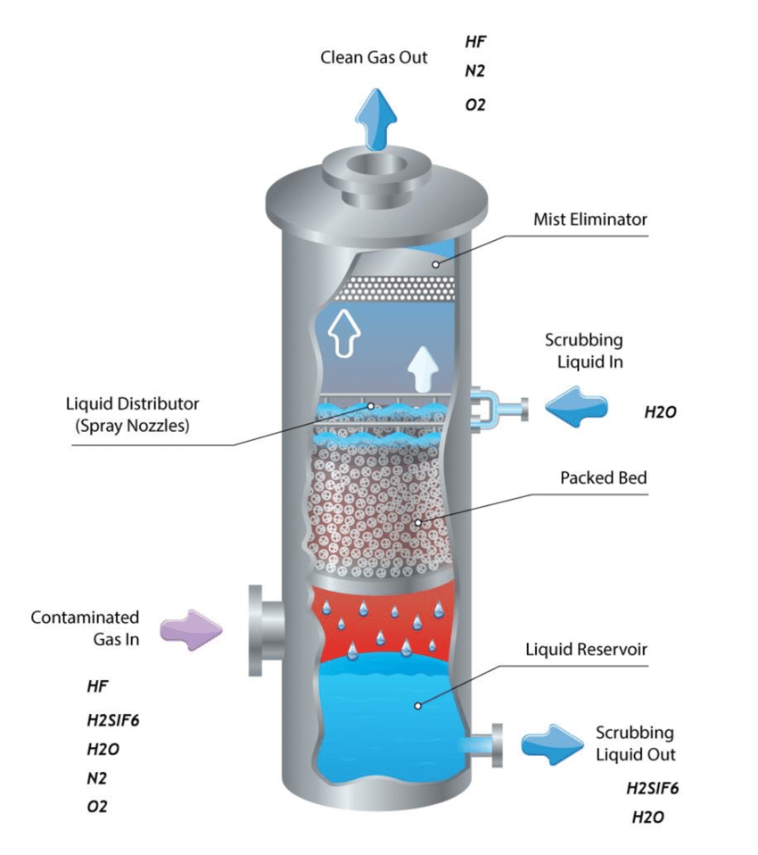 برج الامتصاص | مصادر الكيمياء
