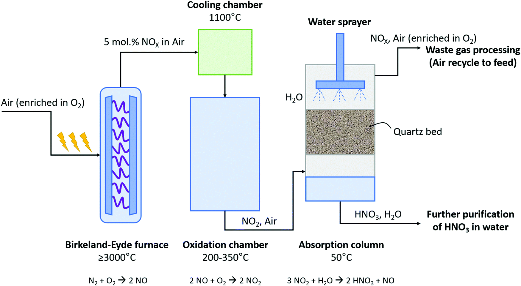 Birkeland–Eyde process | مصادر الكيمياء