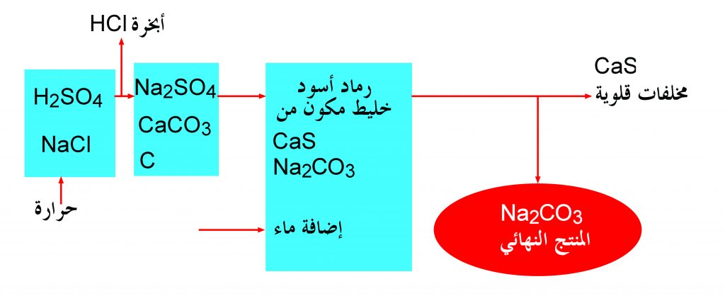 طريقة ليبلانك Leblanc Process | مصادر الكيمياء