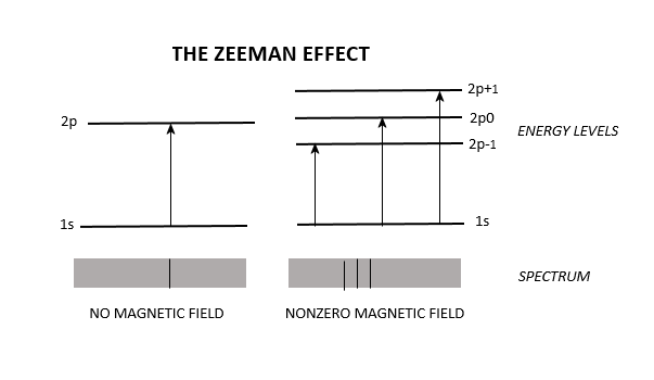 تأثير زيمان Zeeman Effect | مصادر الكيمياء