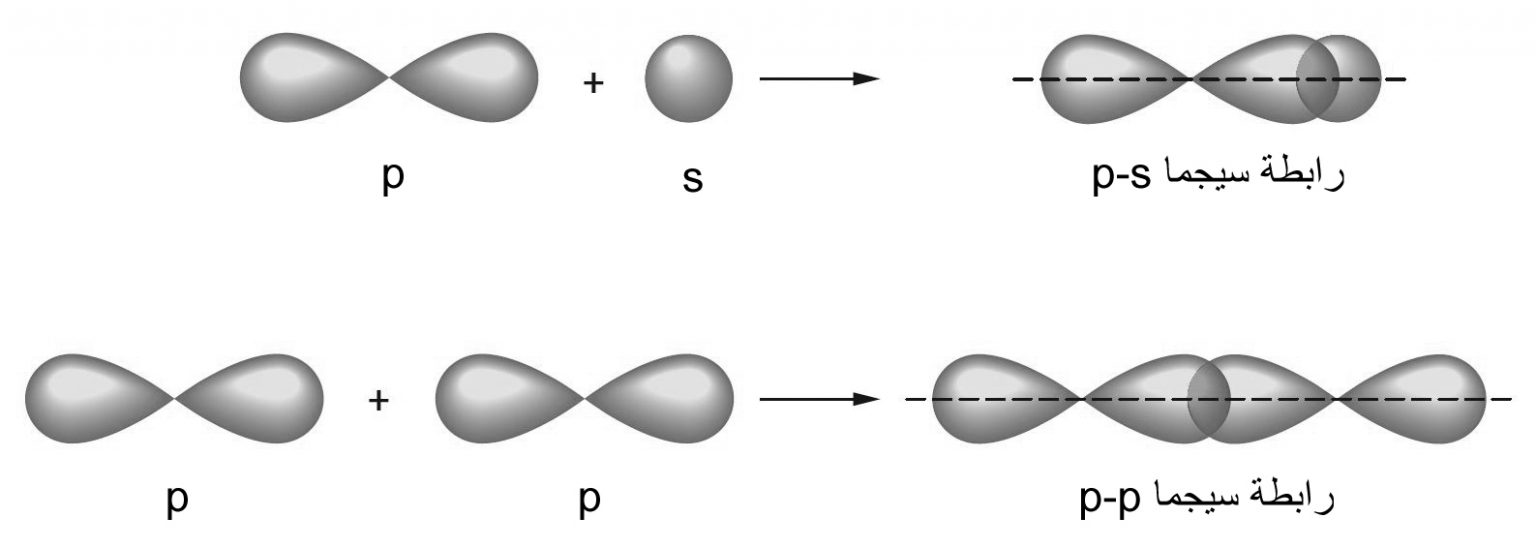 الترابط و التصاوغ Bonding and Isomerism | مصادر الكيمياء